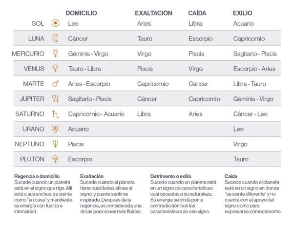 Dignidades planetarias: vínculo entre los planetas y los signos